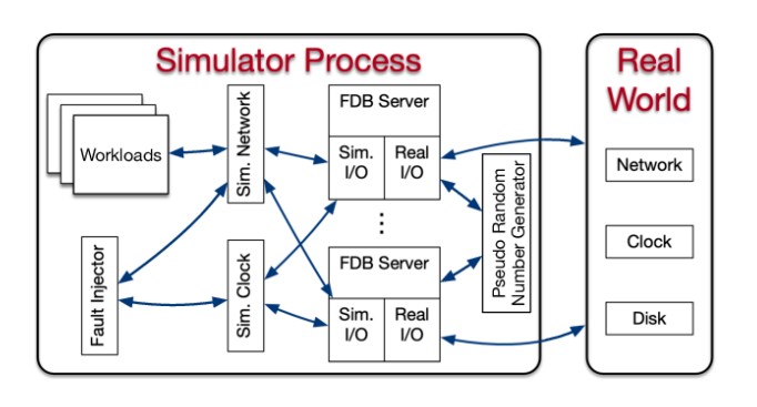 FoundationDB: A Distributed Unbundled Transactional Key Value Store | Siddharth Jain